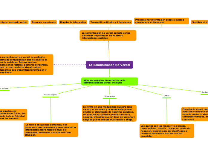 La Comunicacion No Verbal - Mind Map
